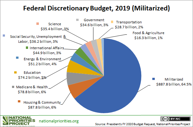 The Militarized Budget 2020