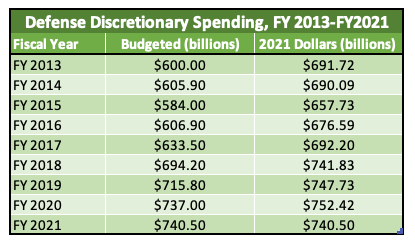 Will President Biden Continue Astronomical Pentagon Spending?