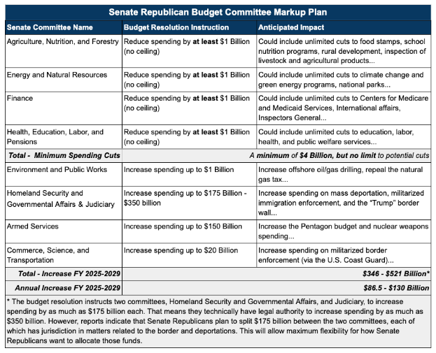 BUDGET EXPLAINER: Senate Republicans Reach for Historic Levels of ...